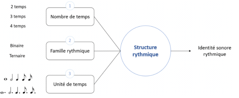 Les figures de notes et le rythme – courantdairdiato